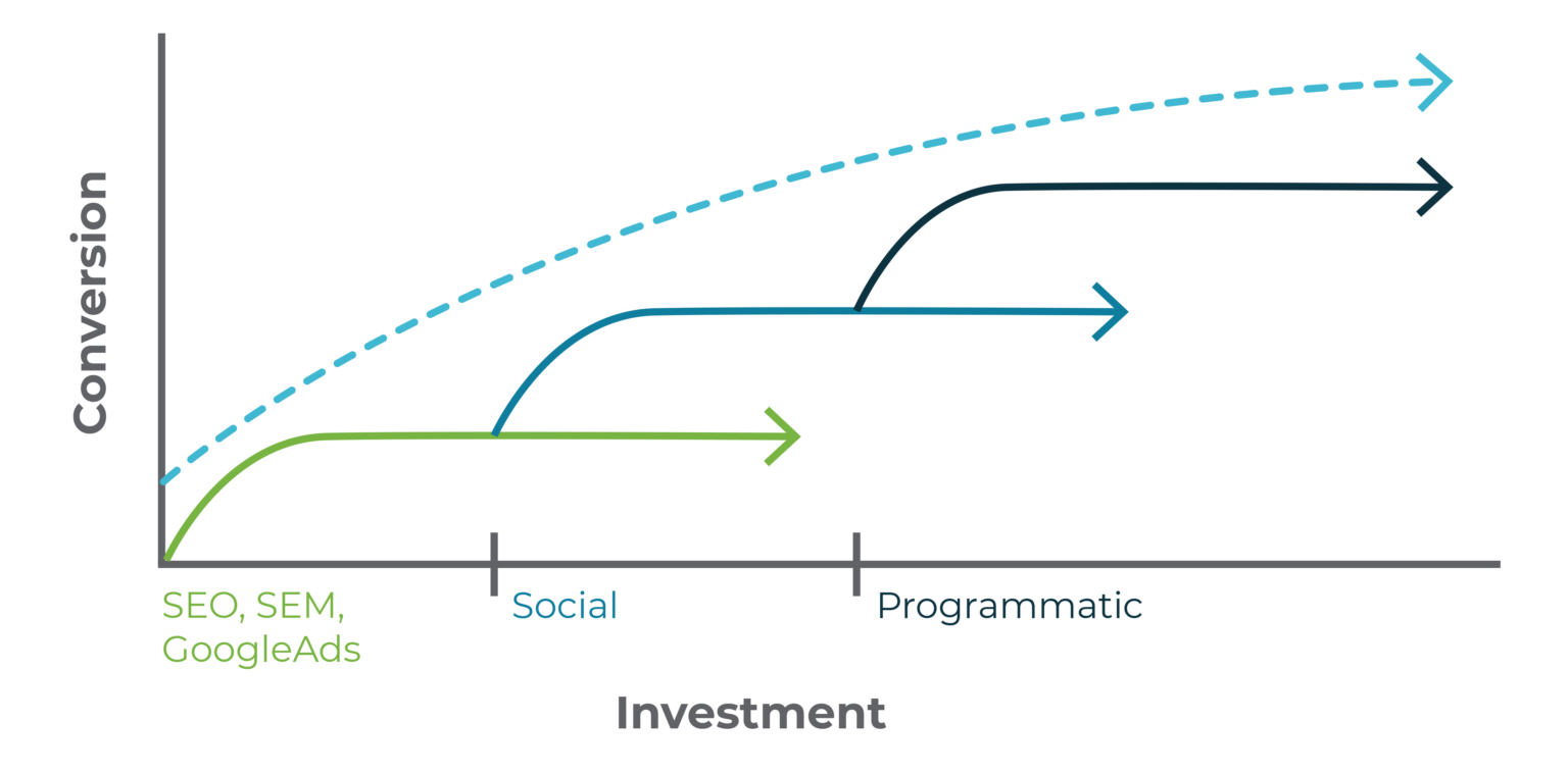 The Seven Pillars of Programmatic: A Clearly Defined Media Mix Strategy ...